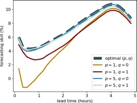 Forecasting Skill Of The Arma Rls Filter With Different Parameters In Download Scientific