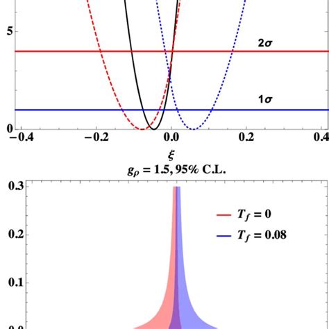Bounds from S T parameters Left plot Δχ 2 as a function of ξ under Download Scientific
