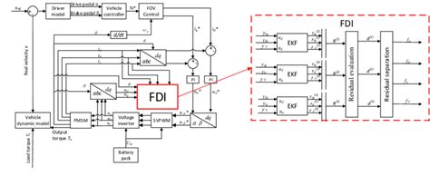 Current And Position Sensor Fault Of Pmsm Detection And Separation Download Scientific Diagram