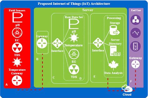 Components Of IoT Architecture Download Scientific Diagram