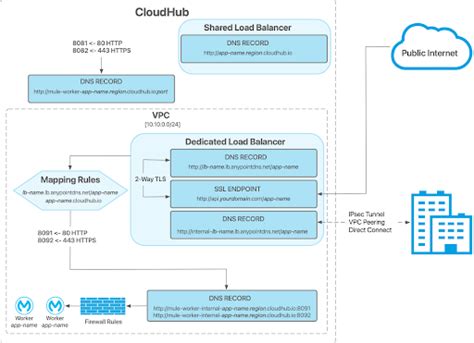 Mulesoft — Dedicated Load Balancers By Fatih Cihat Turgut Another Integration Blog Medium