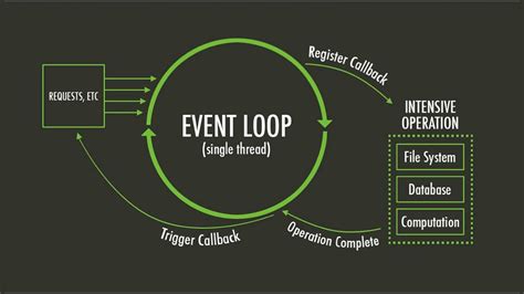 understanding node js event loop how it works and why it s crucial for performance by anthony