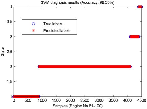 Svm Diagnosis Results Download Scientific Diagram