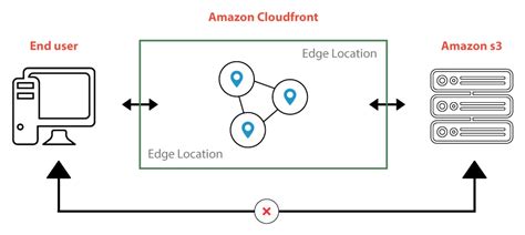 Benefits Of Deploying React App On Amazon S3 And Cloud Front Techuz Blog