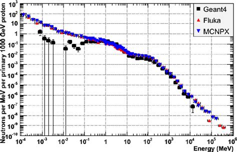 Figure 2 From Monte Carlo Simulation Of Proton Induced Cosimc Ray