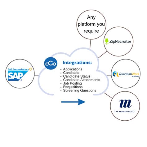 Sap Successfactors Integrations The Cloud Connectors