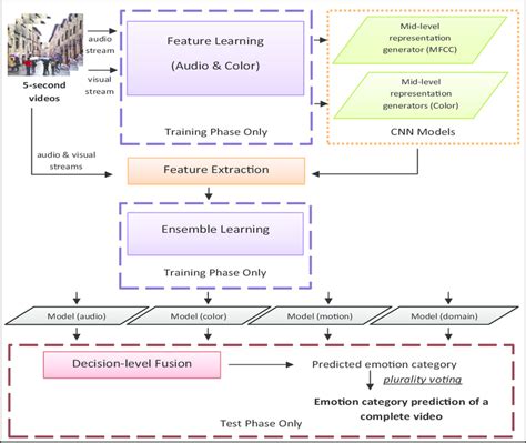 A High Level Overview Of The Proposed System Feature Learning And Download Scientific Diagram