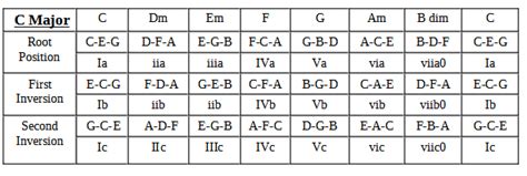 Slash Chords In Roman Numerals