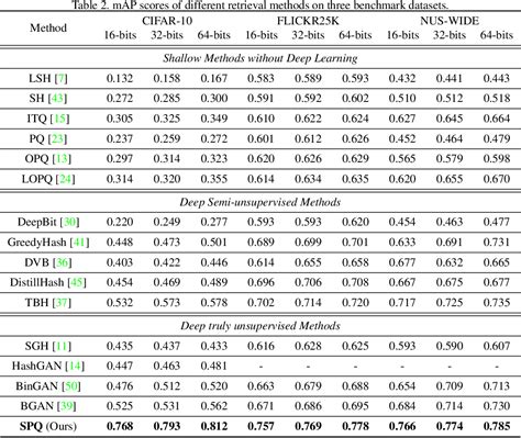 Self Supervised Product Quantization For Deep Unsupervised Image Retrieval