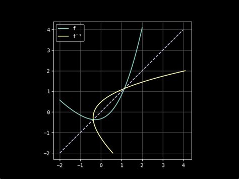 Invert A Function Using Newton Iterations