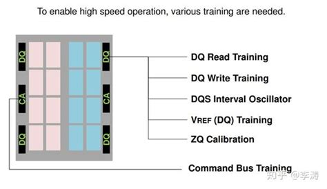 Lpddrx的总结 知乎