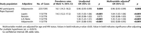 Multivariate Logistic Regression Analyses Examining The Associations Of Download Scientific