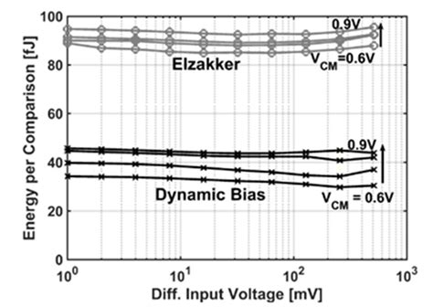 Energy Consumption Of The Elzakkers Comparator And The Proposed Comparator Download