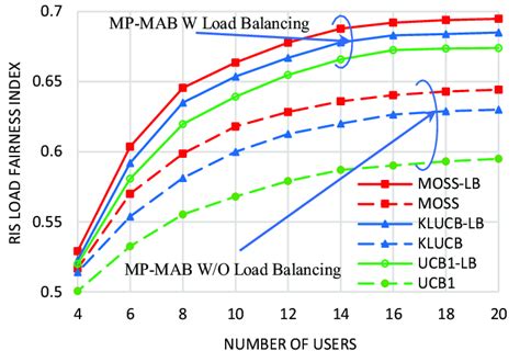 Ris Load Fairness Comparisons Of W And W O Load Balancing Mp Mab Download Scientific Diagram