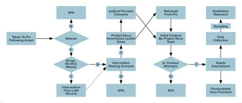 Flow Chart Showing The Process For A Veteran From Point Of Arrest To