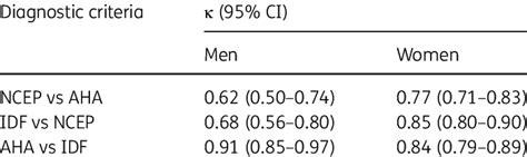 Agreement Between The Prevalence Of Mets Estimates According To Ncep Download Scientific
