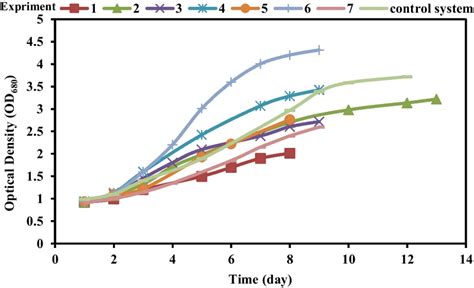 Effect Of Different Experiments On Synechococcus Growth Download Scientific Diagram