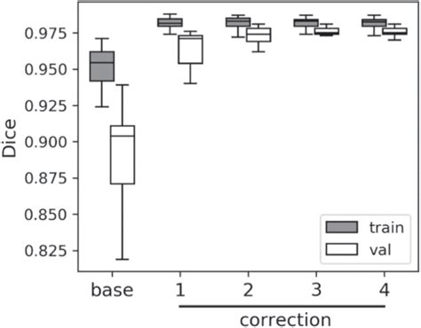 Boxplot Showing Dice Scores Of The Training And Validation Subjects