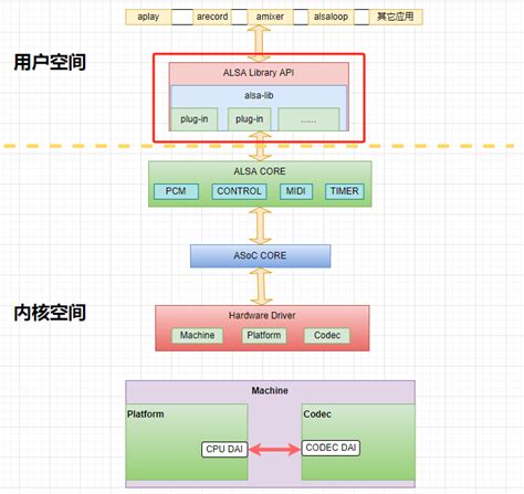 Linux Alsa Lib 插件简介 Csdn博客
