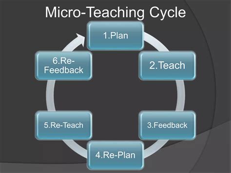 Micro Teaching Teaching Skills Micro Teaching Cycle Micro Teaching Steps Phases In Micro