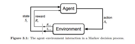 Markov Decision Processes