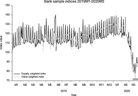 Equally Weighted And Value Weighted Indices Of Bank Stock Returns Download Scientific Diagram