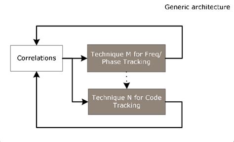 platform generic architecture download scientific diagram