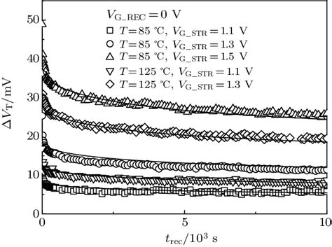 The Experimental V T And Analytical Model Prediction Under Different Download Scientific