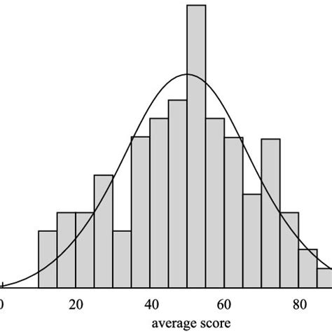 Histogram Chart Showing The Normal Distribution Of The Data Download Scientific Diagram