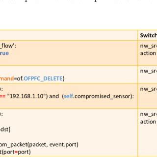 SDN Controller Application When A Compromised Sensor Is Detected The Download Scientific
