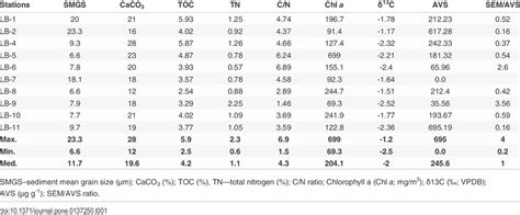 Selected Sedimentological Data Download Table