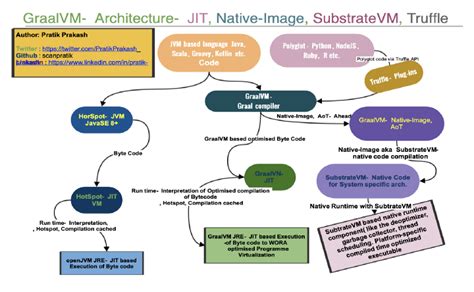 Graalvm — Byte Code To Bit Code Graalvm And Micronauts — Frenzy Way To