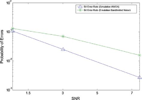 Transceiver Bit Error Rate Download Scientific Diagram