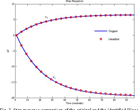 Figure 3 From Iterative Closed Loop Identification Of Mimo Systems Using Arx Based Leaky Least