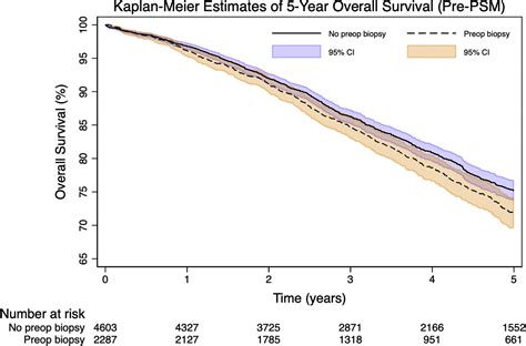 Outcomes Of Segmentectomy With Or Without Preoperative Biopsy In Non Small Cell Lung Cancer