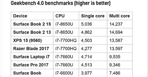 Surface Book 2 Benchmarks From Windows Central Album On Imgur