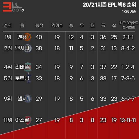 크레이지 풋볼 Epl 빅6 현재 순위 리버풀 챔스권 위기 ㄷㄷ 크풋랭킹 Epl 빅6 순위표 Facebook