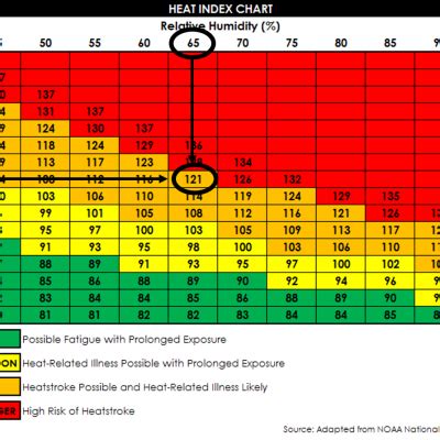 Heat Stress Monitoring OHSA Occupational Health Services Australia