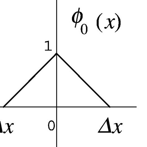 The Basis Function For The Linear Interpolation Download Scientific