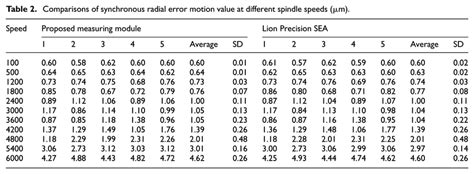 Comparisons Of Synchronous Radial Error Motion Value At Different