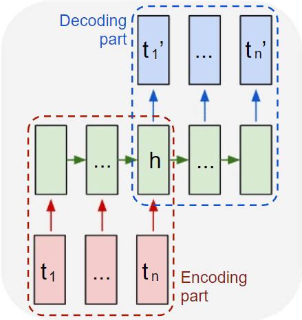 Schema Of A Recurrent Autoencoder Encoding And Decoding Consecutive