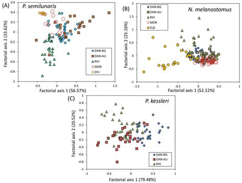 Two Dimensional Plot Of Factorial Correspondence Analysis Performed In Download Scientific