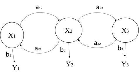 Conceptual Diagram Of The Hidden Markov Model Download Scientific Diagram
