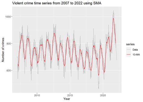 Time Series Analysis And Forecasting Of Violent Crime Data In New York