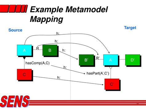 Ppt A General Framework For Formalizing Object Oriented Modeling Techniques Powerpoint