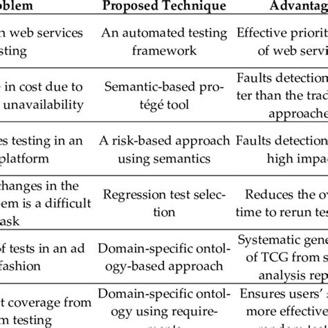 Roadmap Of Regression Testing Approaches Download Scientific Diagram