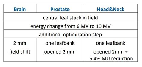 Comparison Of Error Detection Sensitivity With Conventional