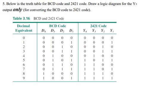 Solved 5 Below Is The Truth Table For Bcd Code And 2421 Code Draw