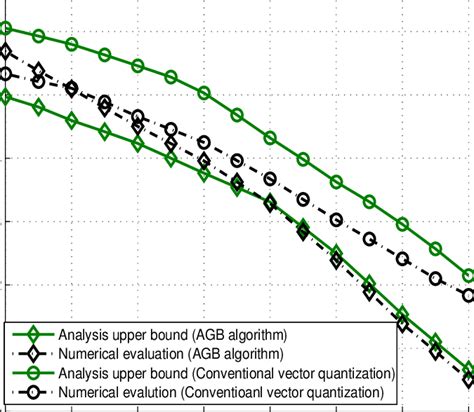 Normalized Quantization Distortion As A Function Of The Correlation Download Scientific Diagram