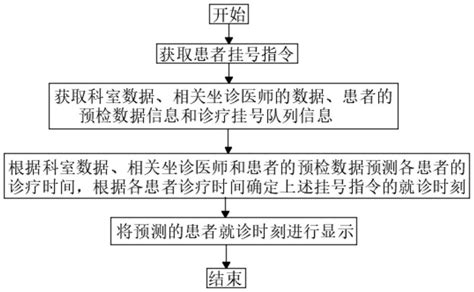 Hospital Outpatient Patient Waiting Time Prediction Method And System Eureka Patsnap